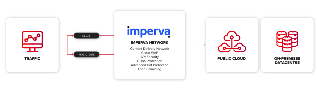 Application Security & Performance - vnetrix.com